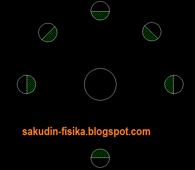 Fisika Di Sekitar Kita: SERI BUMI DATAR? BAGIAN 36 : FASE BULAN BUKAN ...