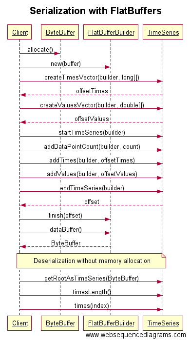 Nikita Dolgov's technical blog: Processing data without deserialization with flatbuffers