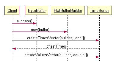 Nikita Dolgov's technical blog: Processing data without deserialization ...