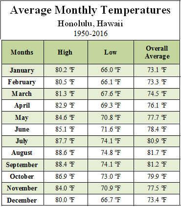 Weather and Climate of Honolulu, Hawaii: Geographical Setting, Average ...