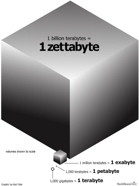 El blog de Iñaki Ortega: ¿Cuántos trillones tiene un zettabyte?