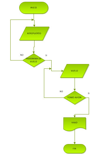 Bases de Datos: Diagrama de flujo de datos