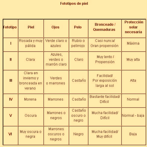 Arwen Ormac: Fototipos cutáneos