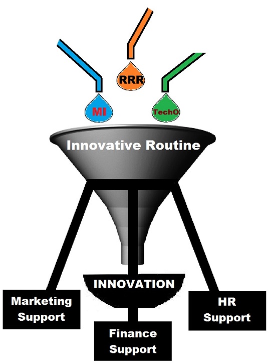 Four Key Sources Of Innovation For Your Business - Easy Marketing A2Z