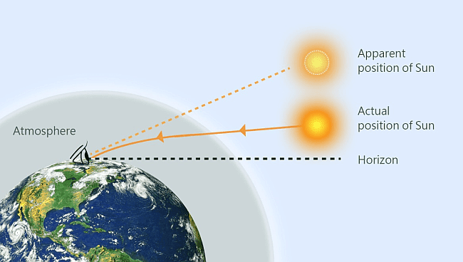 Refraction of light: Definition, Causes & Examples - Eureka Sparks