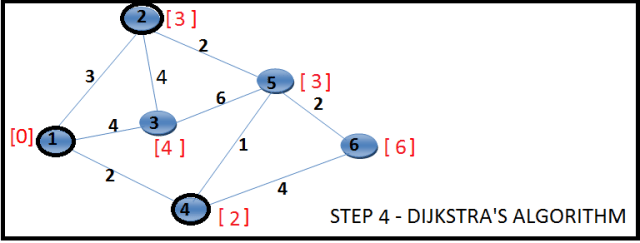 Shortest Path Problem in Graph in Data Structure