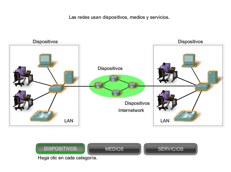 Cursos de Redes Básico y Avanzado: CCNA 1 CAP 2.1 Plataforma para las ...