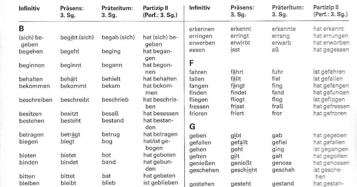Deutsch ist schön...kommt!: B1 Liste für die unregelmässigen Verben im ...
