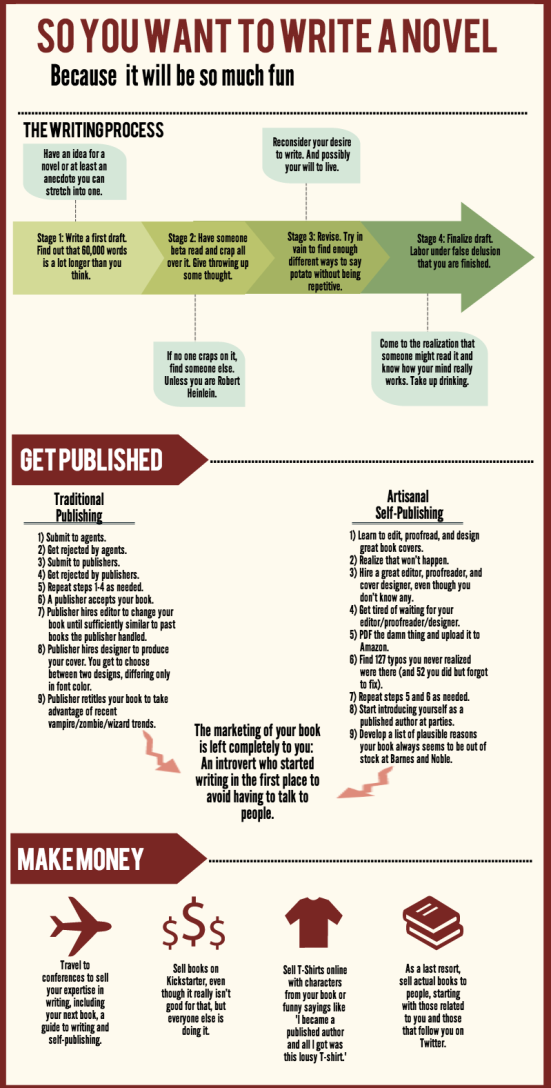 My Write: Infographic: Writing A Novel