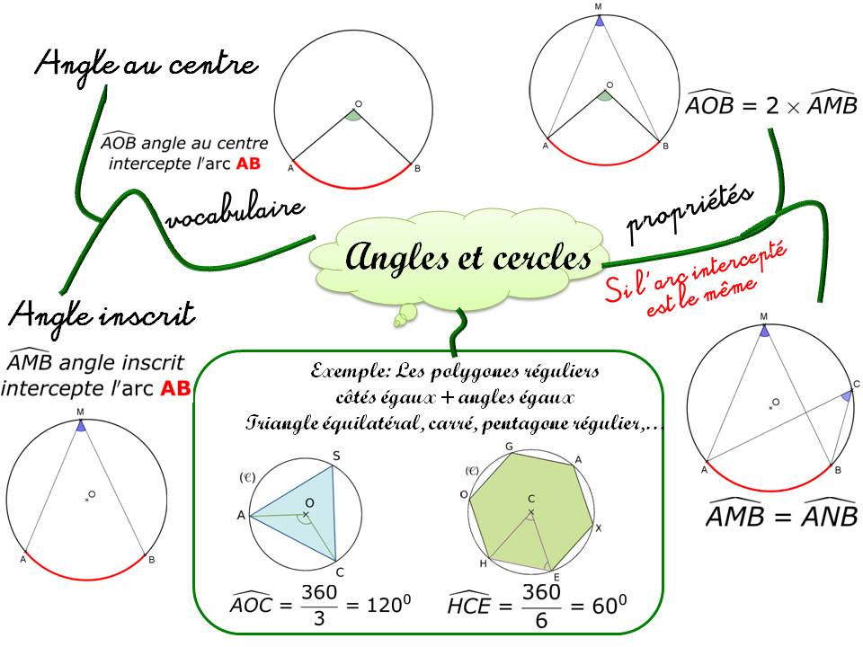 Angles, cercles et polygones réguliers