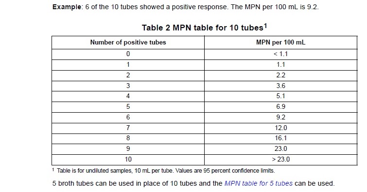 Water Analysis : To determine the potability of water by MPN Test