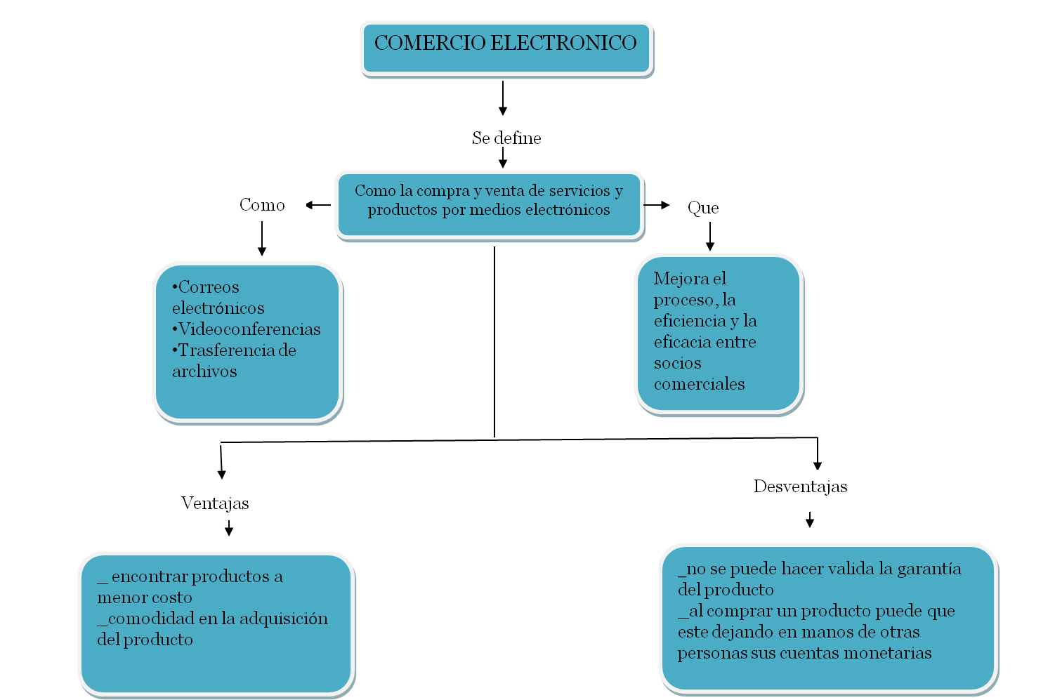 Atrapando Mentes: comercio electrónico