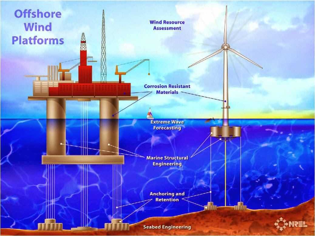 Sowell's Law Blog: Offshore Windturbines in Texas