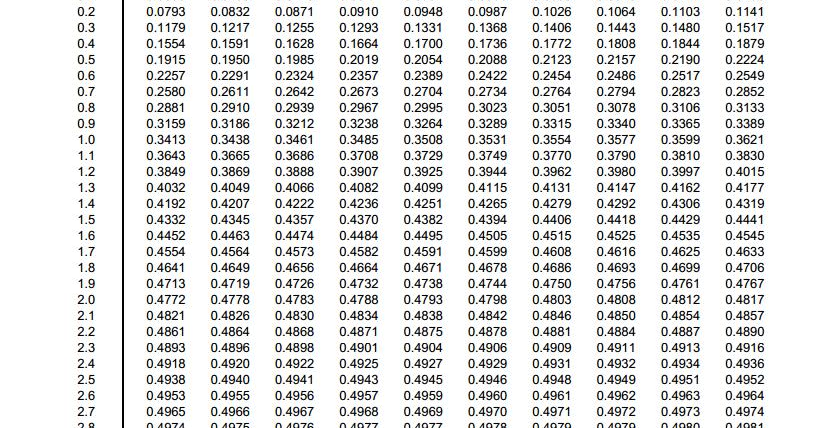 Mencari Luas Distribusi Normal Standar Dengan Excel - Mutzvera