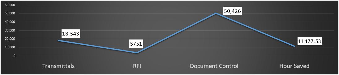 Streamlining BIM Project Communication using Newforma