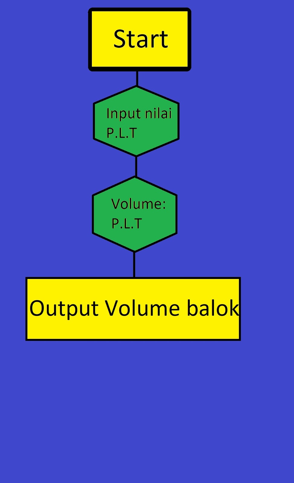Flowchart Persegi, Lingkaran, Balok