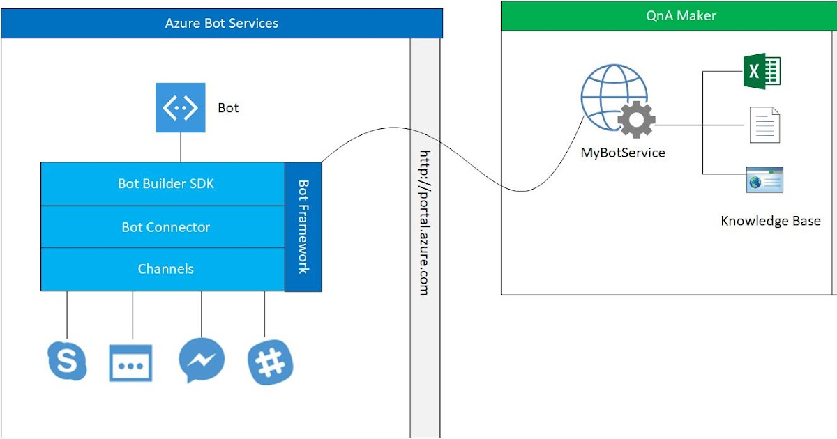 SharePointBlue - Yet Another SharePoint Blog: Knowledge Chat Bot (No Code)