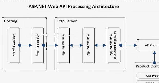 ASP.NET C# y Bases de Datos: ¿Qué es ASP. NET Web API?