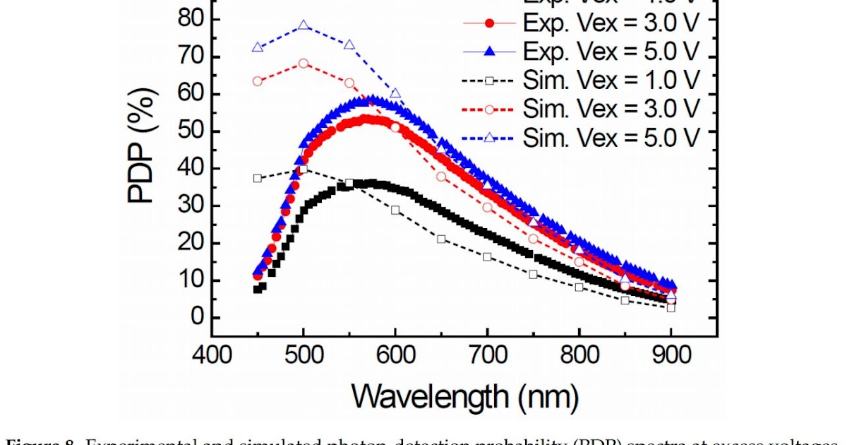 Image Sensors World: SPAD PDP Simulation