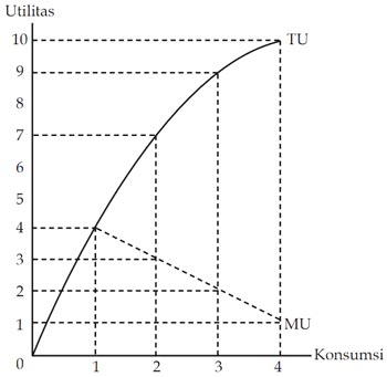 Pengertian Pendekatan Kardinal Pada Perilaku Konsumen dan Contohnya ...