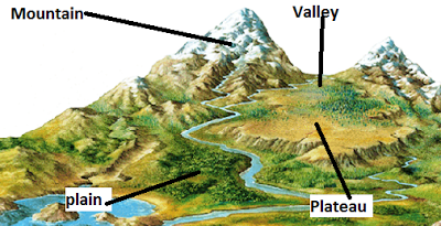 Blog de sociales Abraham Jesús Fernández: UNIT 2. THE EARTH'S RELIEF.