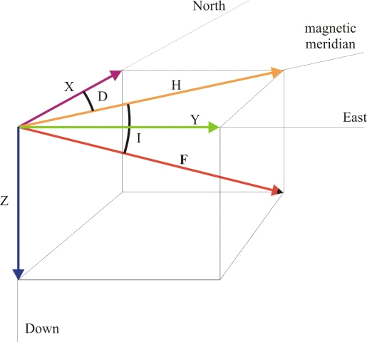 "GAMUKER": Akuisisi Medan Magnetik Bumi