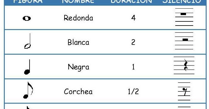 "Llano Alto" me suena: Figuras rítmicas