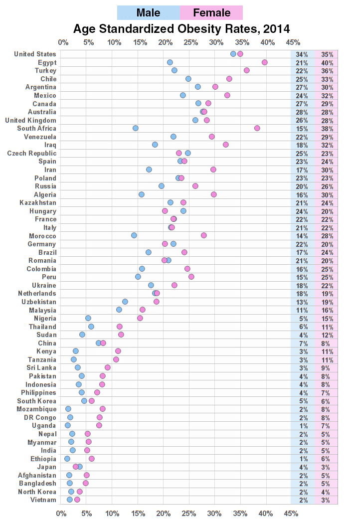 Between 1975 and 2014, the worldwide prevalence of adult obesity tripled