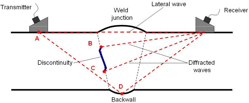 Toolbox for NDT applications: TOFD techniques