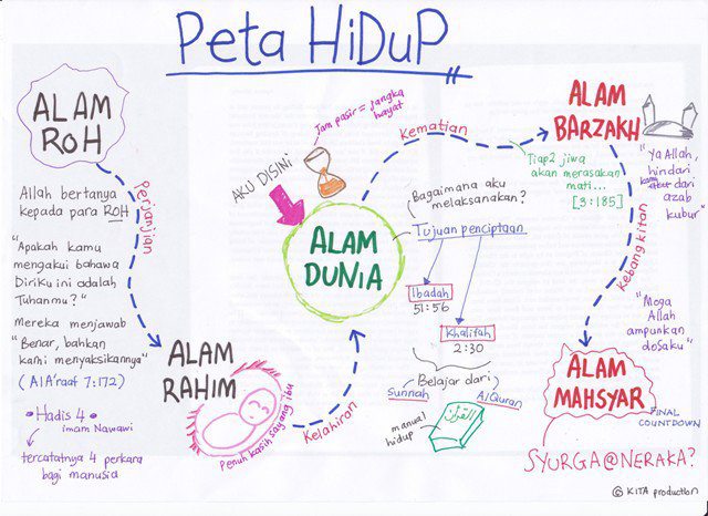 BAYU WISONO: PETA KEHIDUPAN (ALUR HIDUP DI DUNIA)