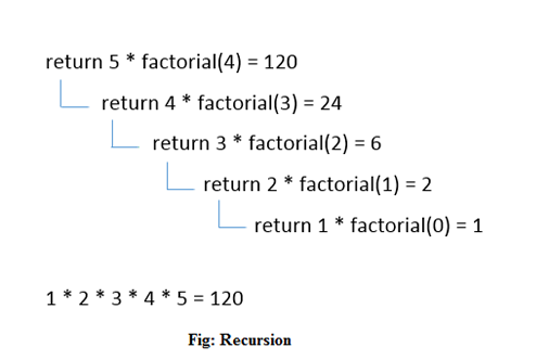 Recursion In C