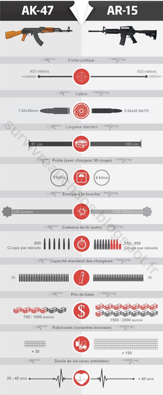 Survivre au Chaos: AK-47 Vs AR-15, lequel choisir