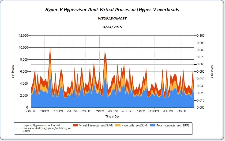 Hyper-V Architecture: Intercepts, interrupts and Hypercalls