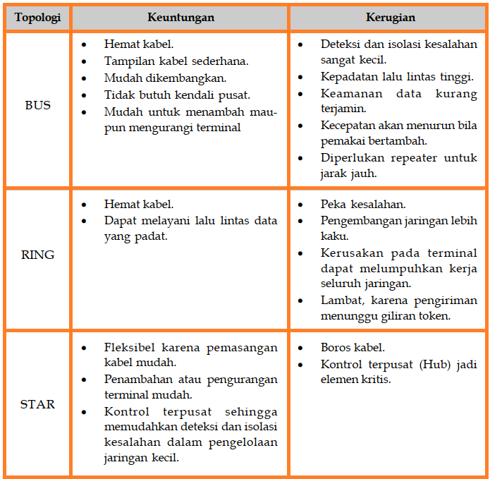Macam-Macam Topologi Jaringan (Topologi BUS, RING, STAR, HIERARCHIAL, MESH)