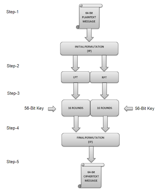 Write a Java program to implement the DES algorithm logic.