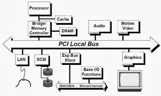 Ensamblaje de PC: Buses
