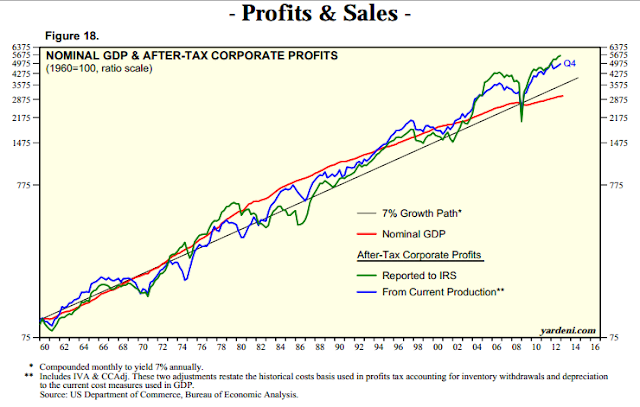 ASTROBULLISH: Yardeni Chart