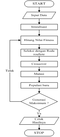 MAKALAH ALGORITMA GENETIK