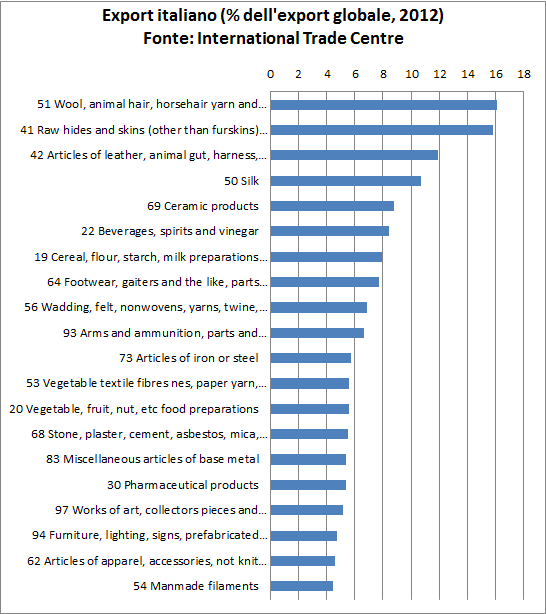 L'Italia in numeri: La specializzazione dell'export italiano e' nei ...