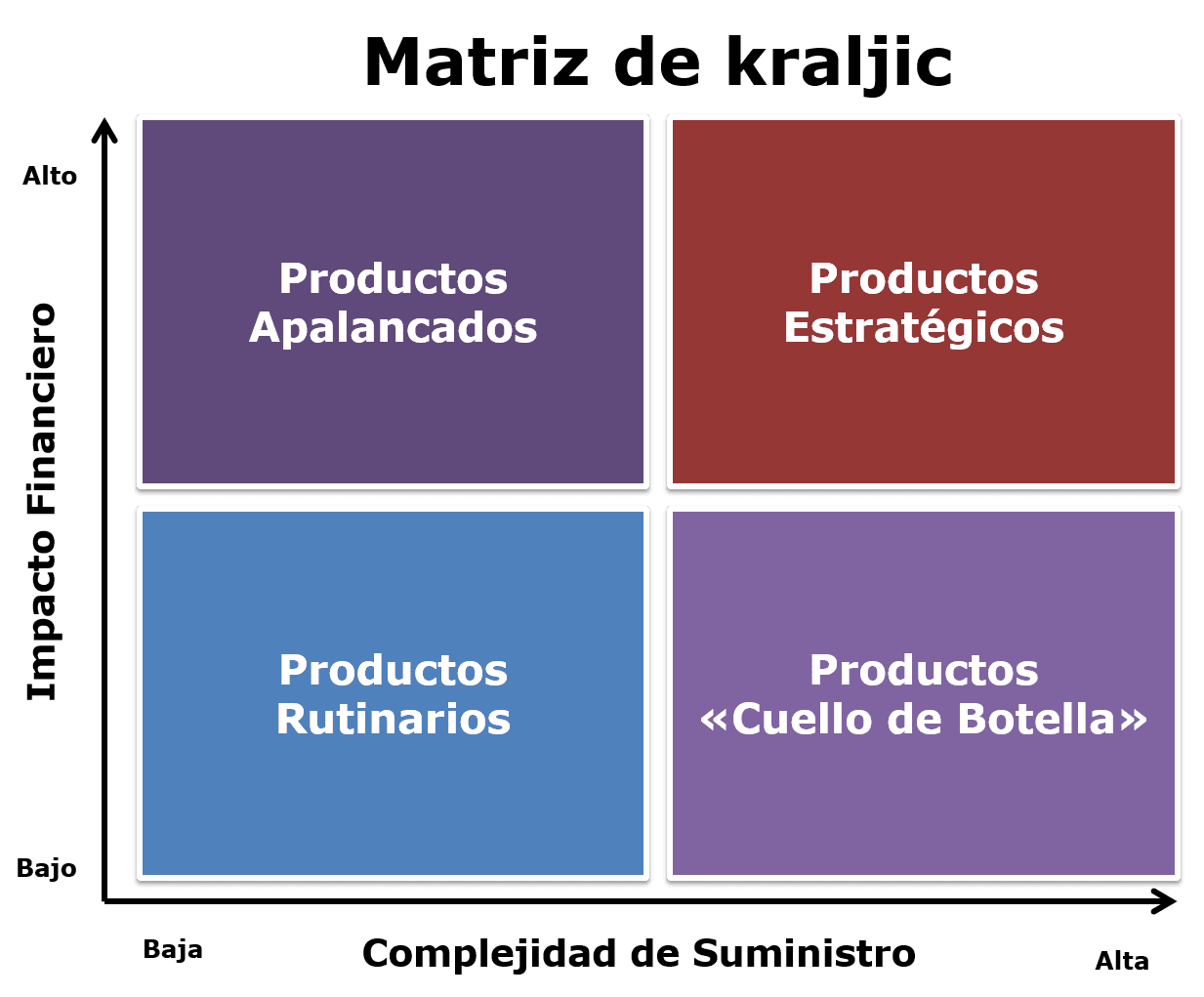 CONTROL DE INVENTARIOS: MATRIZ DE KRALJIC