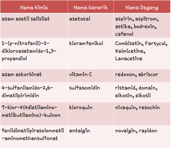 Tata Nama Obat ~ EducationPress