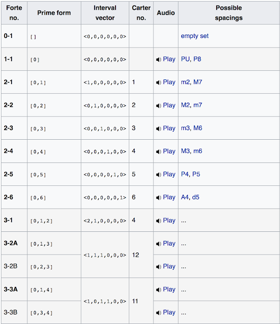 PITCH CLASS SET THEORY (V): LAS TABLAS