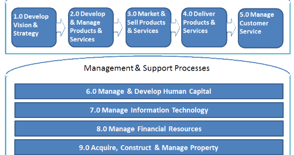 Business Management Apqc Process Classification Framework Pcf