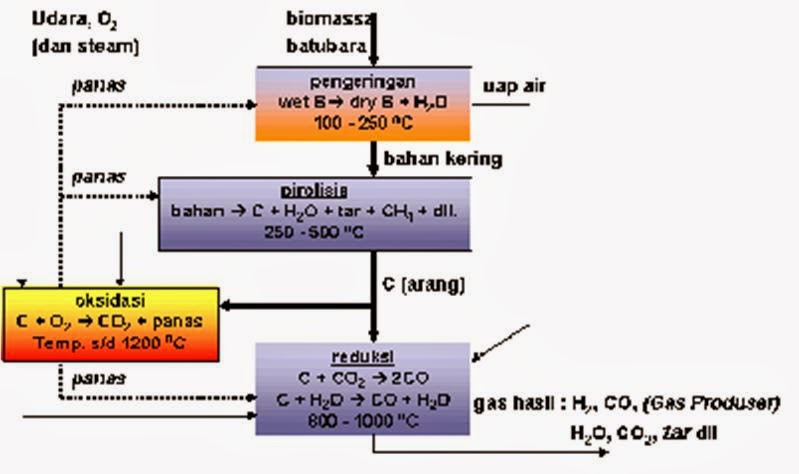 PENGERTIAN DEFINISI ISTILAH ARTI KATA: TAHAPAN PROSES GASIFIKASI ...