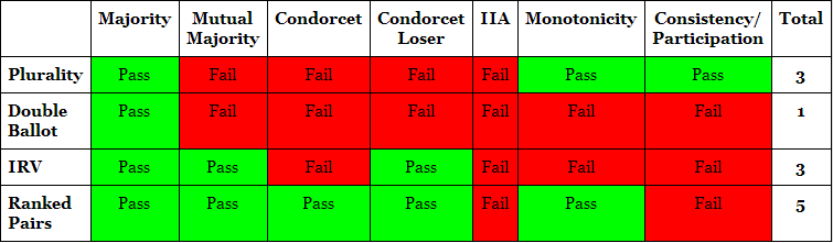 Undeviating Steps: Alternative Voting Systems