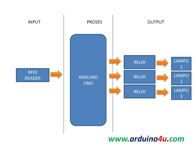 Projek Elektronik Arduino4u.com: 63. RFID automation system