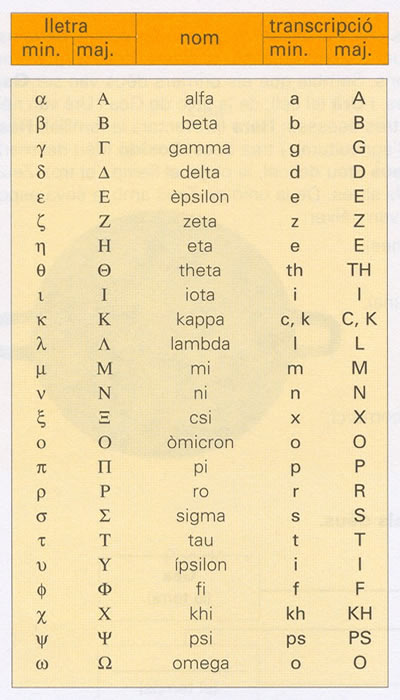 Clàssics a la romana.: L'ESCRIPTURA GREGA