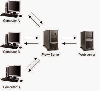 Mengenal Proxy Server Beserta Fungsinya - Seputar Teknologi