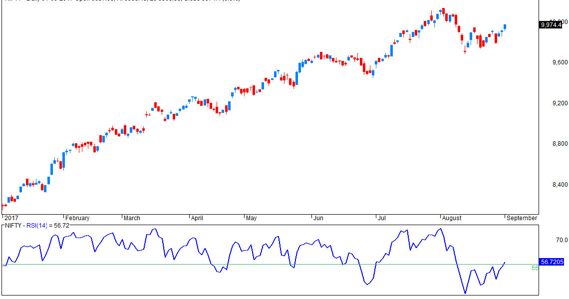 VFMDirect.in: Warning: NIFTY RSI chart hints at limited upsides