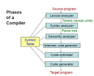 Compiler With ANTLR lexer and Parser Generator | Hasitha's Tech Blessings